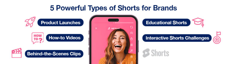 YouTube Shorts are essential for a Brand's YouTube Strategy